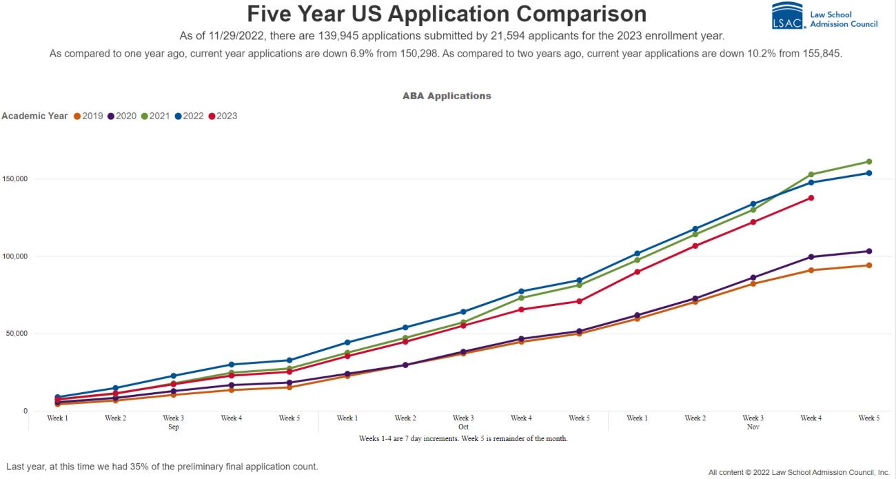 Update on the 2023 Admission Cycle | The Law School Admission Council