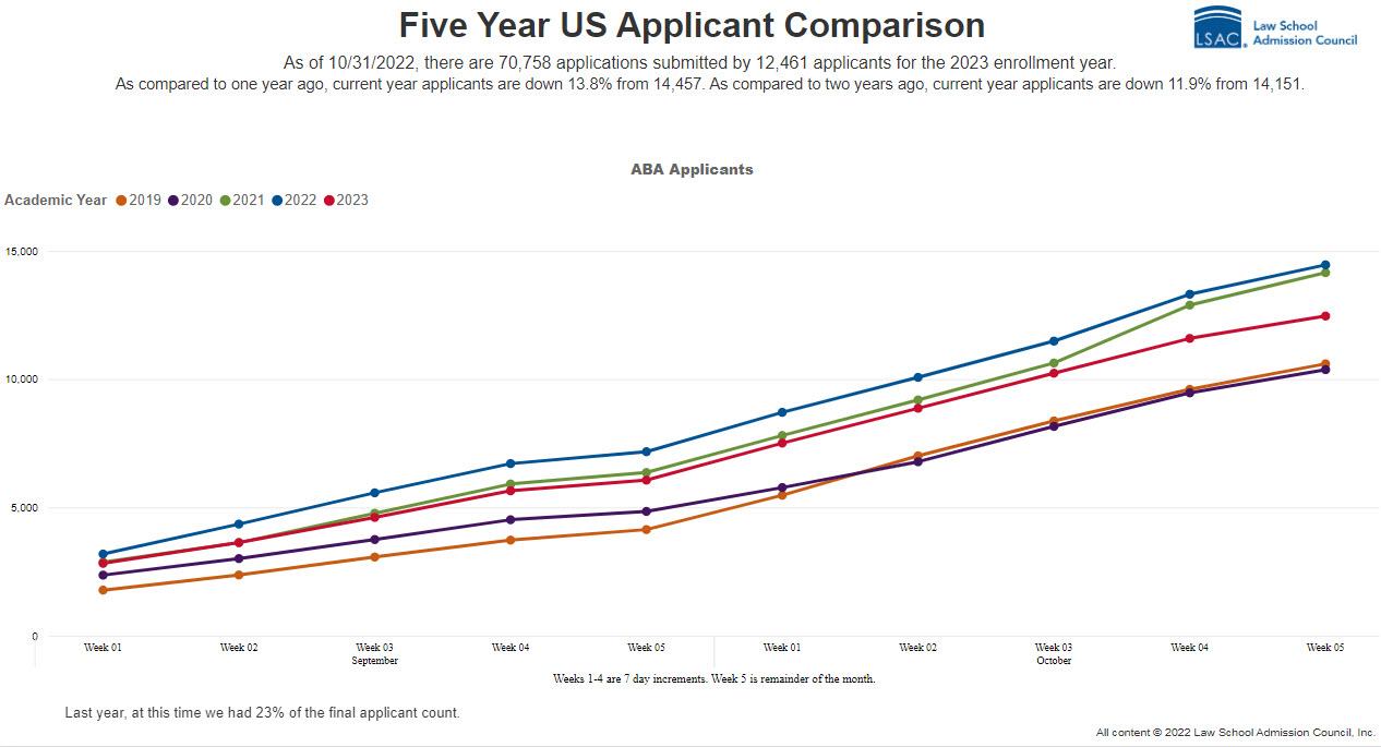 Early Trends in the 2023 Admission Cycle | The Law School Admission Council